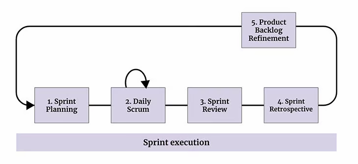 The 5 scrum ceremonies explained - LogRocket Blog