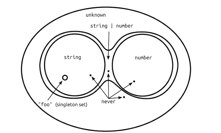 When To Use Never And Unknown In Typescript Logrocket Blog