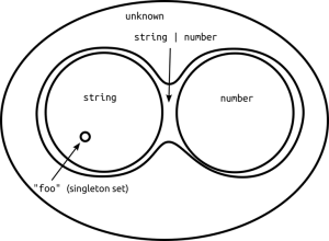 When to use never and unknown in TypeScript - LogRocket Blog