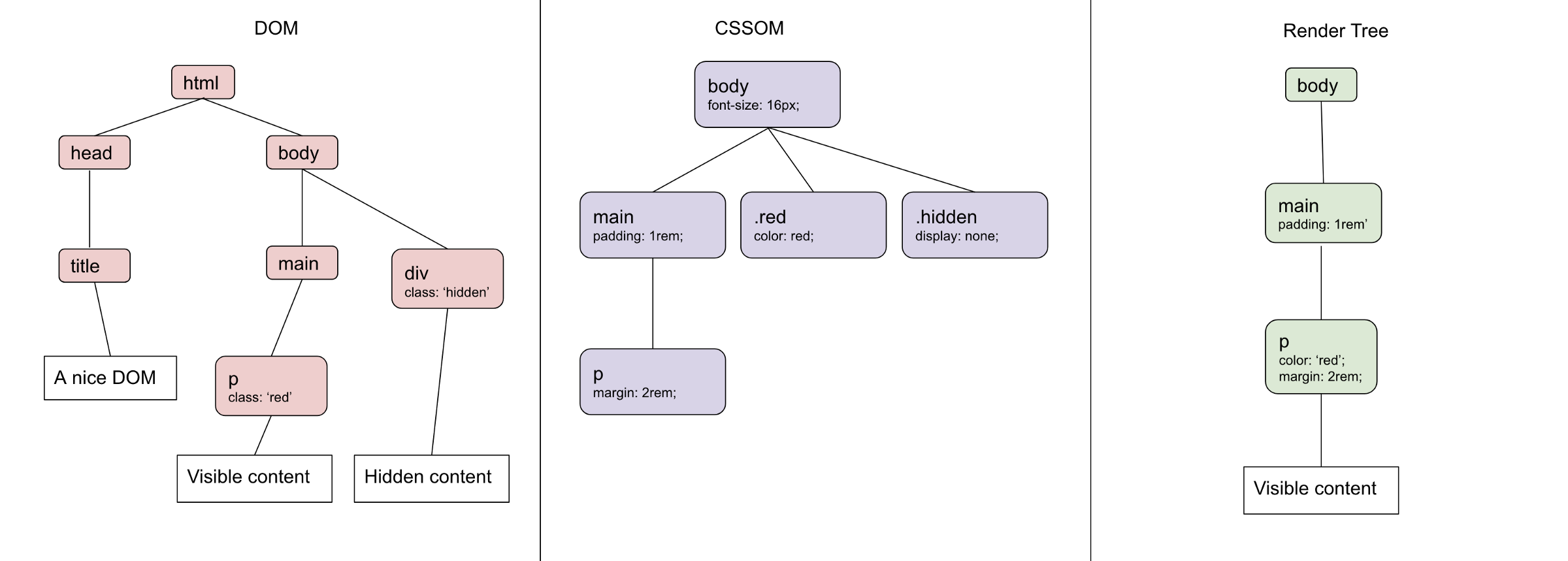 How CSS works: Parsing & painting CSS in the critical rendering path ...