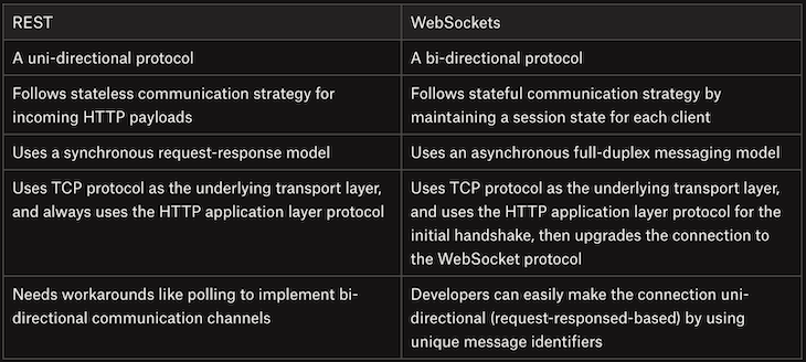 Using Websockets For Two Way Communication In React Apps Logrocket Blog