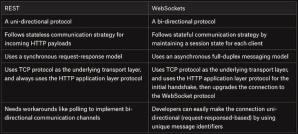 Using WebSockets for two-way communication in React apps - LogRocket Blog