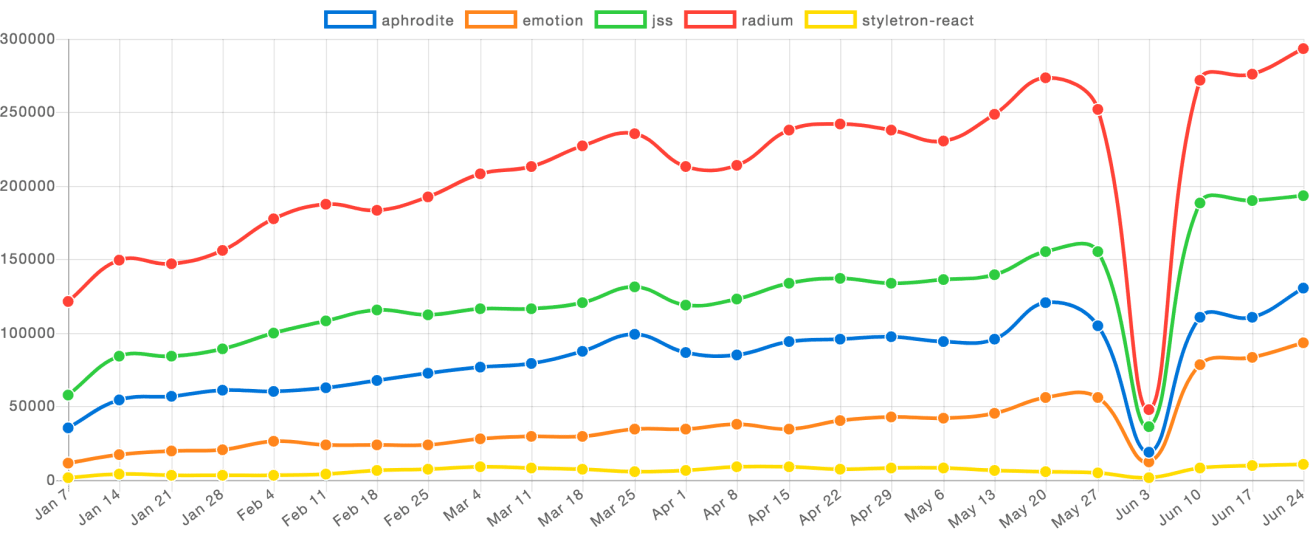 The best React inline style libraries compared - LogRocket Blog