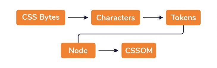 How browser rendering works — behind the scenes - LogRocket Blog