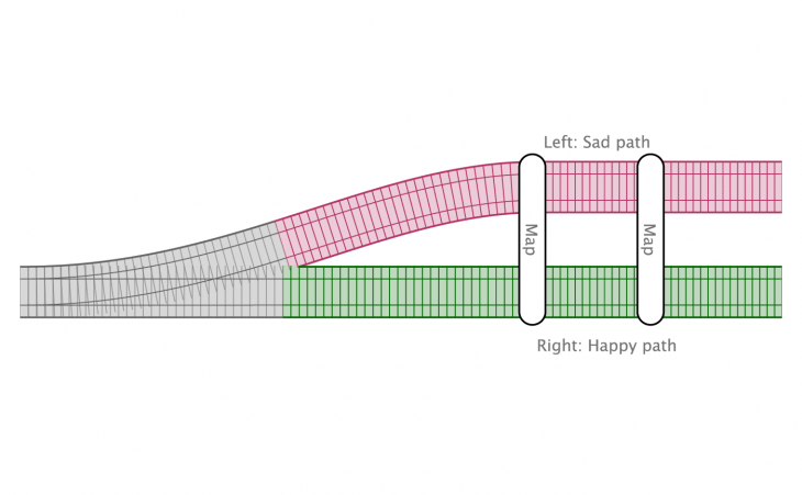Using the JavaScript Either monad for error handling - LogRocket Blog