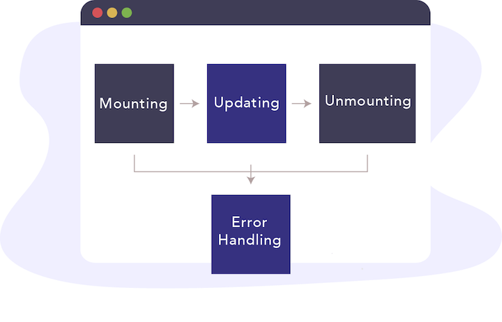 React Lifecycle Methods An Approachable Tutorial With Examples Logrocket Blog