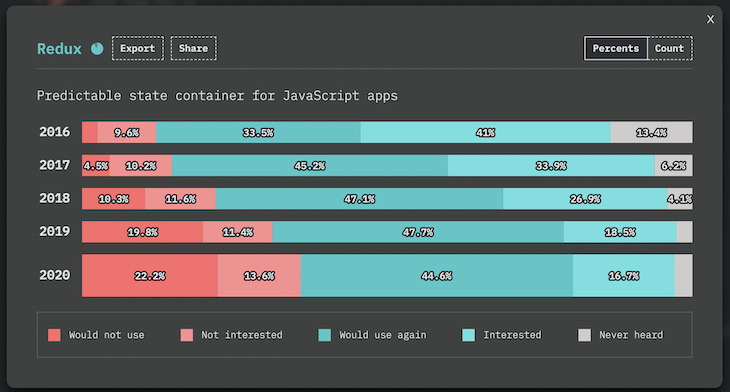 Redux vs. MobX: Which performs better? - LogRocket Blog