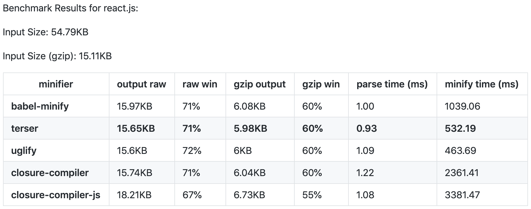 Terser vs. Uglify vs. babel-minify: Comparing JavaScript minifiers - LogRocket Blog