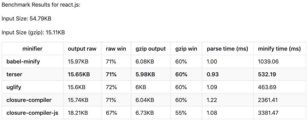 Terser vs. Uglify vs. babel-minify: Comparing JavaScript minifiers - LogRocket Blog