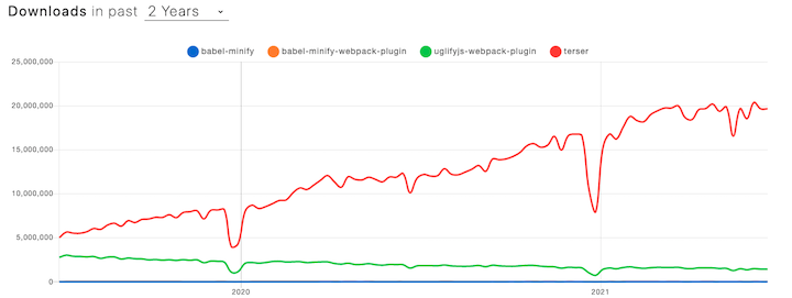 Terser Vs Uglify Vs Babel Minify Comparing Javascript Minifiers Logrocket Blog