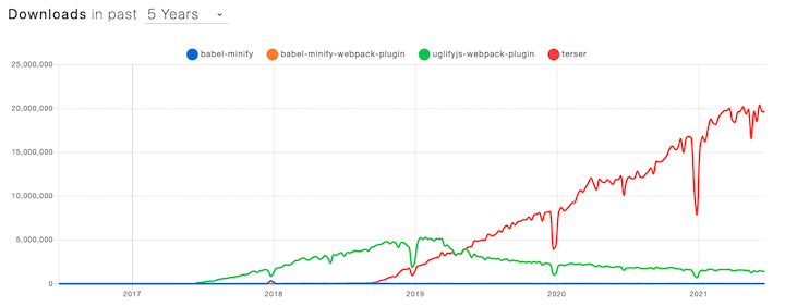 Terser Vs Uglify Vs Babel Minify Comparing Javascript Minifiers Logrocket Blog