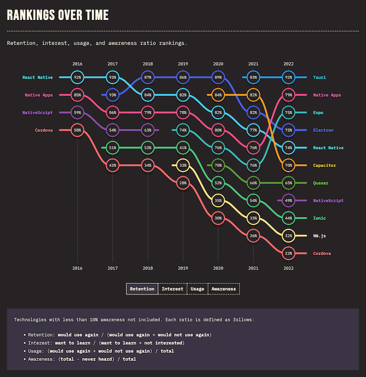 React Native vs. Ionic - LogRocket Blog