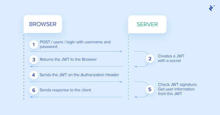 Creating a full-stack MERN app using JWT authentication: Part 1 - LogRocket Blog