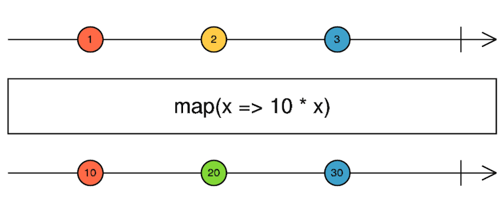 Using Rxjs Operators To Consume Observables Logrocket Blog