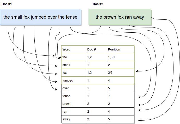 How to write your own search engine using Node.js and Elastic - LogRocket Blog