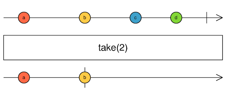 Using Rxjs Operators To Consume Observables Logrocket Blog