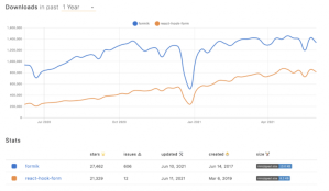 React Hook Form vs. Formik: A technical and performance comparison ...