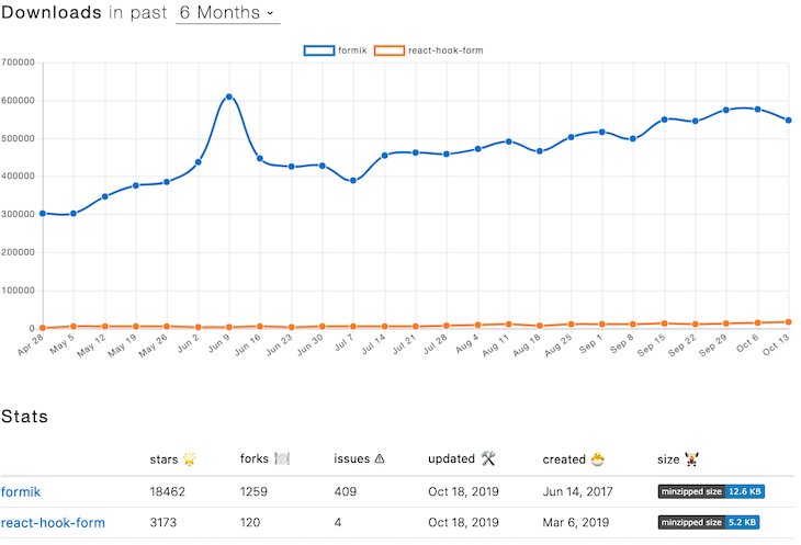 React Hook Form Vs Formik A Technical And Performance Comparison