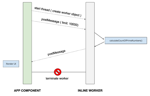 How To Execute A Function With A Web Worker On A Different Thread In Angular Logrocket Blog