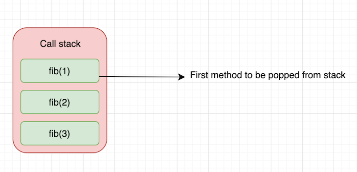 A Deep Dive Into React Fiber Logrocket Blog