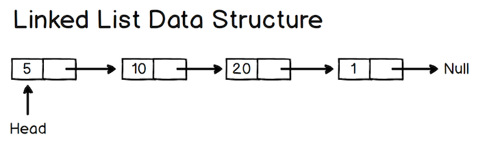 Know your JavaScript data structures - LogRocket Blog