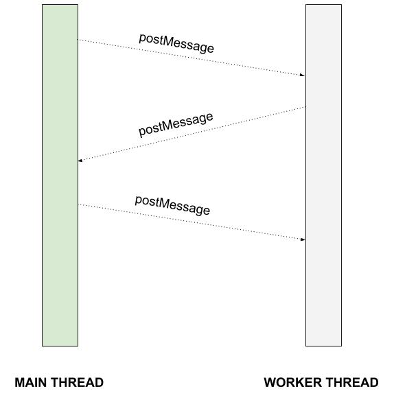 How To Execute A Function With A Web Worker On A Different Thread In