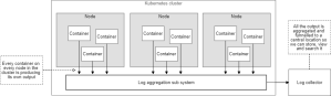 Kubernetes log aggregation - LogRocket Blog