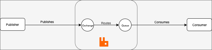 Understanding Message Queuing Systems Using Rabbitmq Logrocket Blog 