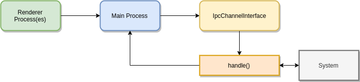Electron IPC Response/Request architecture with TypeScript - LogRocket Blog