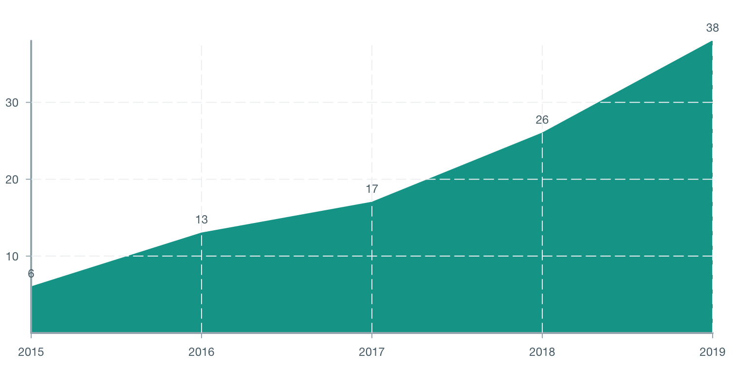 React area chart comparison - LogRocket Blog