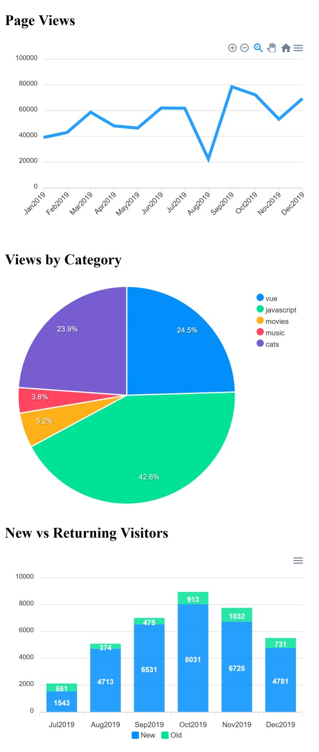 Charting with Vue: A comparison - LogRocket Blog