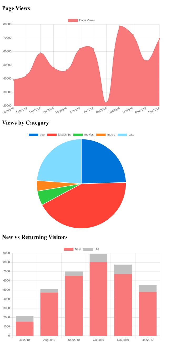 Charting with Vue: A comparison - LogRocket Blog