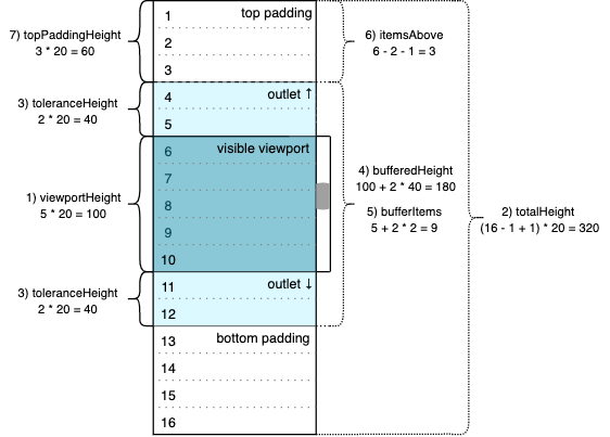 Virtual scrolling: Core principles and basic implementation in React ...