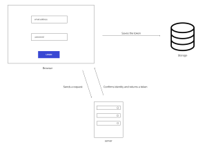 Handling authentication in your GraphQL-powered Vue app - LogRocket Blog