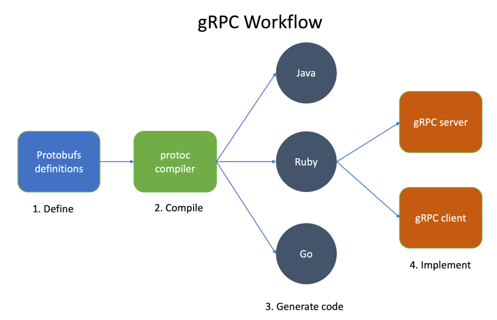 Creating a CRUD API with Node, Express, and gRPC - LogRocket Blog