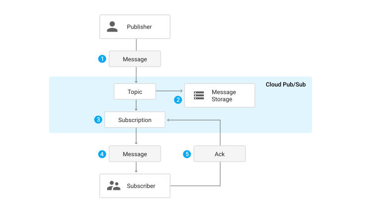 Getting started with Cloud Pub/Sub in Node - LogRocket Blog