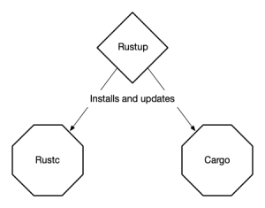 Getting up to speed with Rust - LogRocket Blog