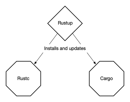 Getting up to speed with Rust - LogRocket Blog