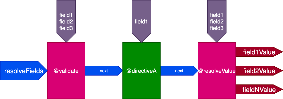 Treating Graphql Directives As Middleware Logrocket Blog
