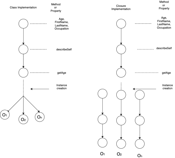 How to decide between classes v. closures in JavaScript - LogRocket Blog