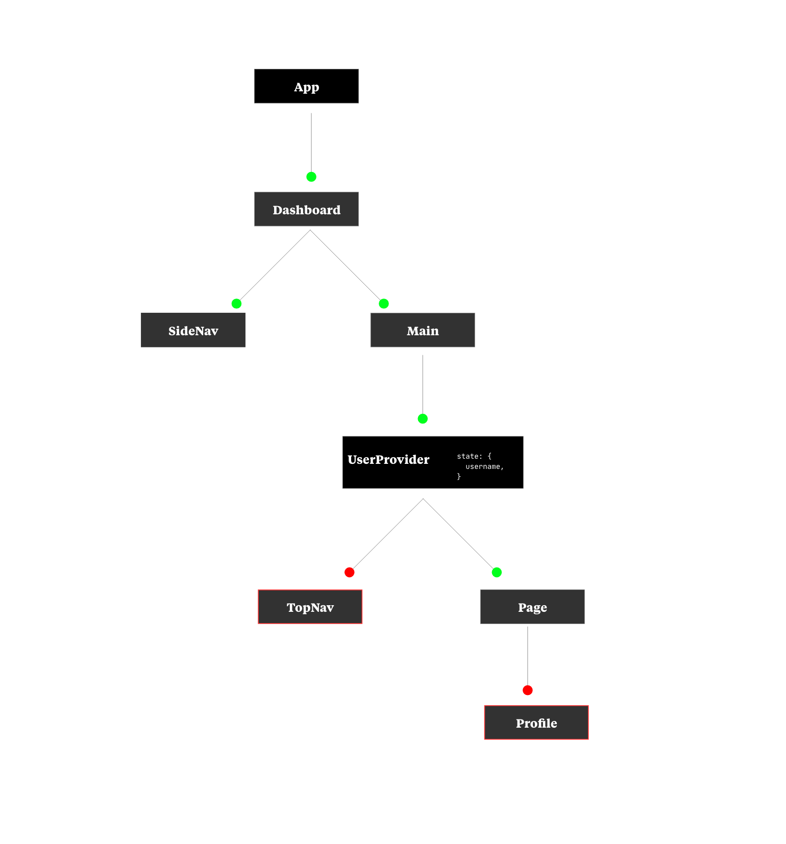 A deep dive into React Context API - LogRocket Blog A deep dive into React Context API - LogRocket Blog