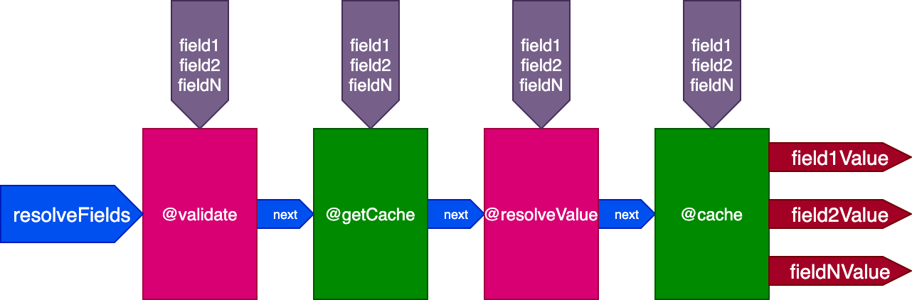 Treating GraphQL directives as middleware - LogRocket Blog