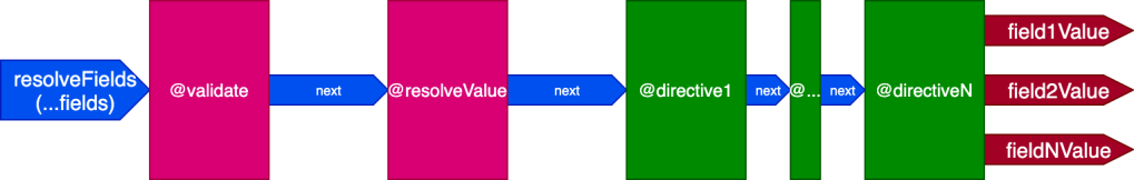 Treating GraphQL directives as middleware - LogRocket Blog