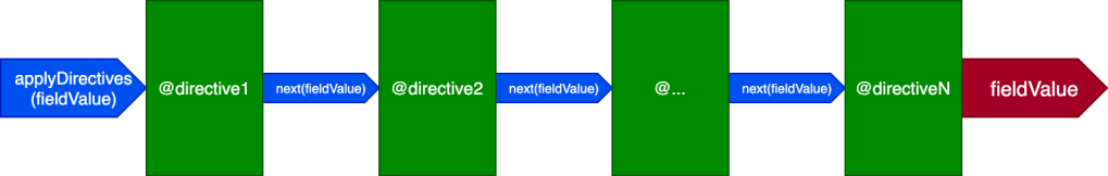 Treating GraphQL directives as middleware - LogRocket Blog