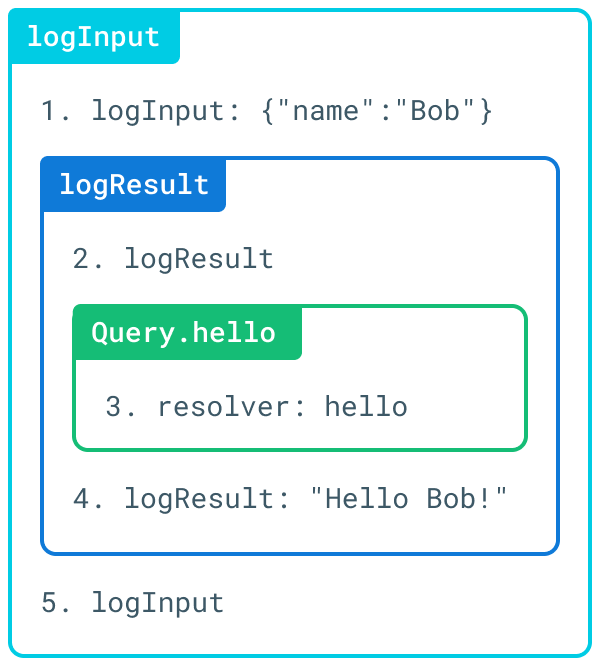 Treating GraphQL directives as middleware - LogRocket Blog