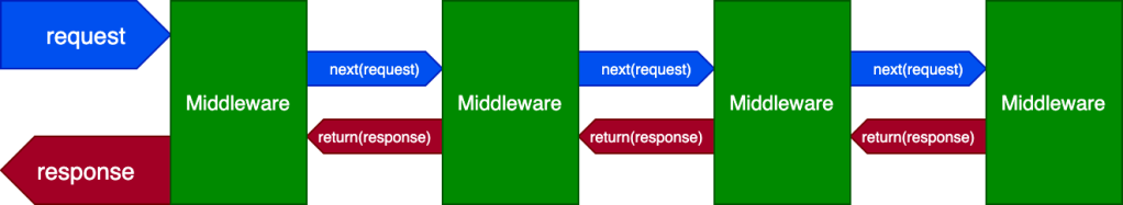 Treating GraphQL directives as middleware - LogRocket Blog