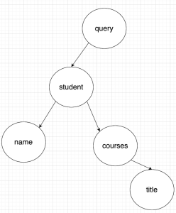 Avoid overfetching with properly designed GraphQL resolvers - LogRocket ...