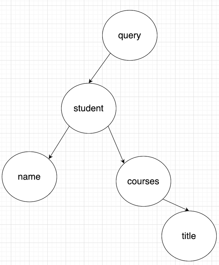 Avoid Overfetching With Properly Designed Graphql Resolvers Logrocket Blog