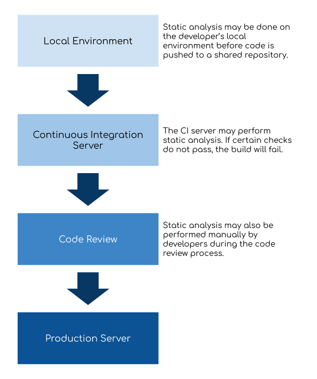Static Analysis In Javascript 11 Tools To Help You Catch Errors Before Users Do Logrocket Blog 