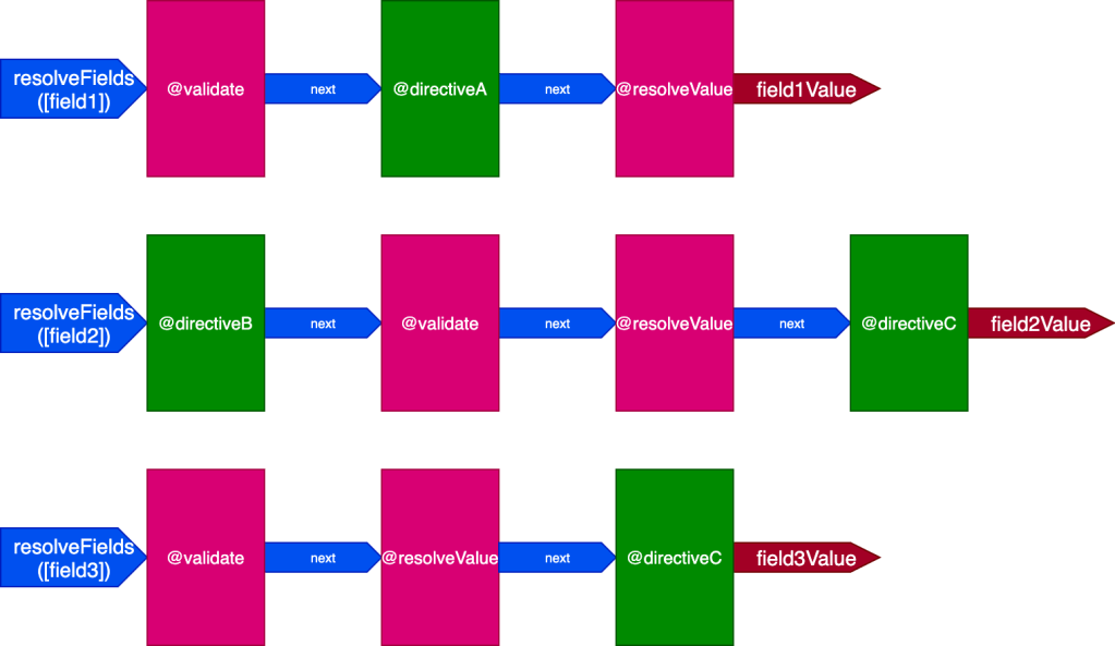 Treating GraphQL directives as middleware - LogRocket Blog